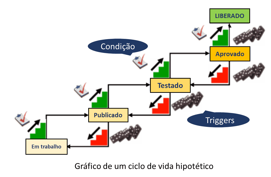 O que significa PDM e como ele está ligado ao PLM