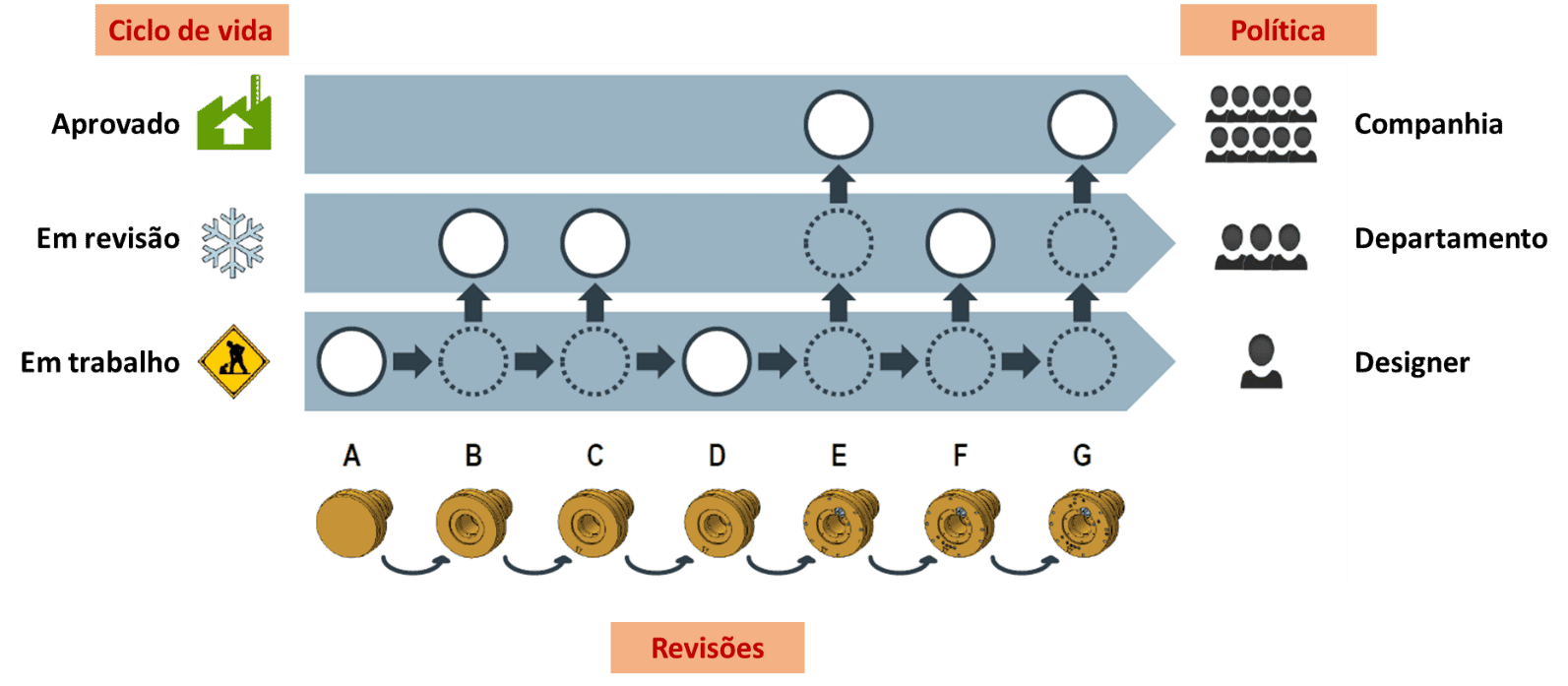 O que significa PDM e como ele está ligado ao PLM